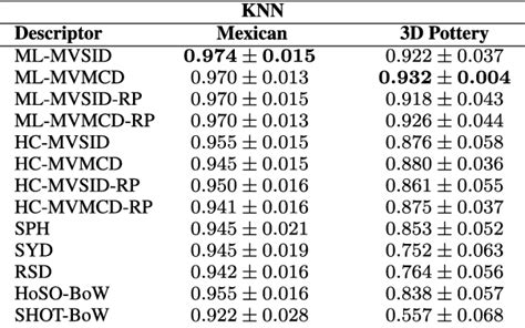 table 4 from classification of 3d archaeological objects using multi