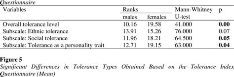 Significant Differences In Tolerance Types Obtained Based On The Download Scientific Diagram