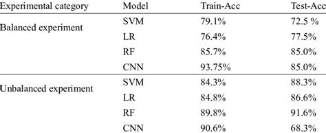 Results Of The Svm Lr Rf And Cnn Models On The Different Dataset Download Scientific Diagram