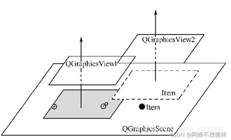 Qt Qgraphicsscene绘制背景图片，并解决item移动破坏背景问题。qgraphicsscene 背景图 Csdn博客