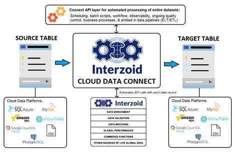 Interzoid Cloud Data Connect For Better Data In Cloud Databases Cloud Application