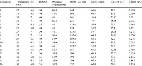 Definitive Screening Design And Experimental Results Download Scientific Diagram