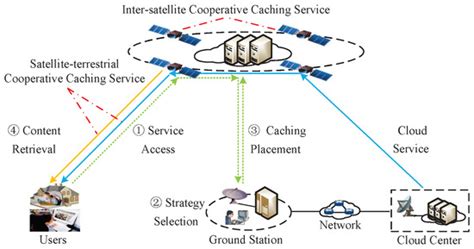 Cooperative Caching And Resource Allocation In Integrated Satelliteterrestrial Networks