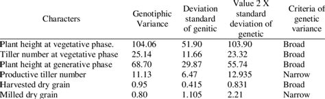 Coefficient Of Diversity Genotypic Variants And Value Of 2 X Genotypic