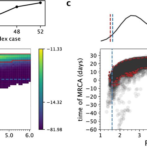 Joint Estimation Of The Basic Reproduction Number R0 And The Timing Download Scientific