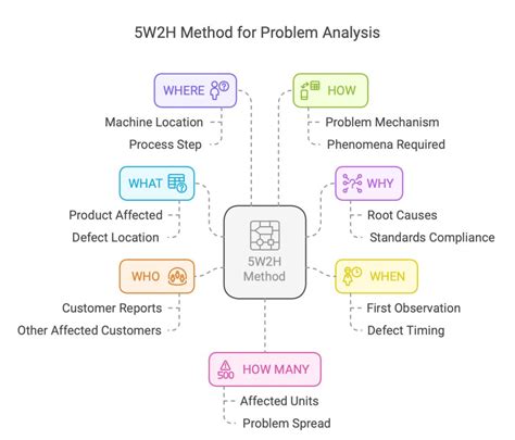 How To Use The 5w2h Method For Effective Problem Analysis Ba