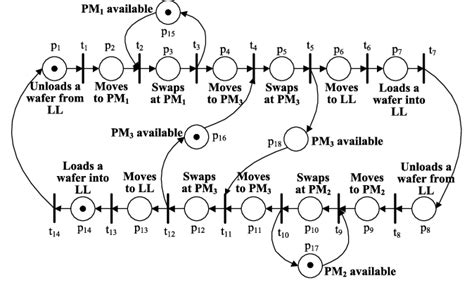 Figure 3 From Scheduling Cluster Tools In Semiconductor Manufacturing