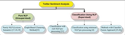 Figure 1 From Twitter Sentiment Analysis Using Fuzzy Integral Classifier Fusion Semantic Scholar