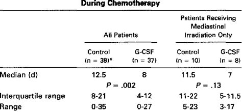 Duration Of Neutropenia Anc 4 0 X 10il Download Table