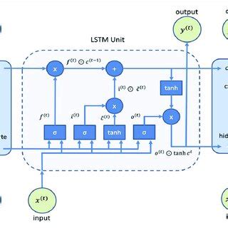 A Traditional Unfolded RNN Download Scientific Diagram