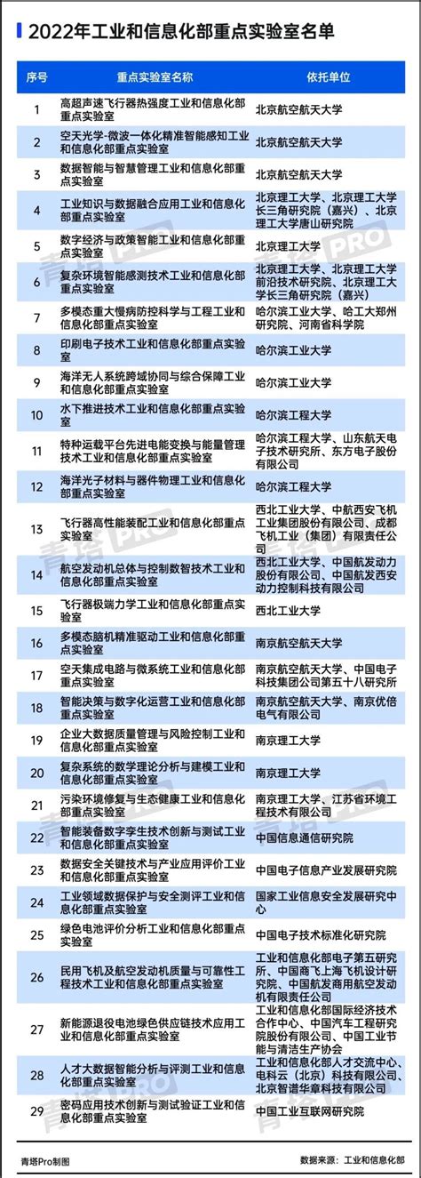 2022工信部重点实验室名单，公布！ 腾讯新闻