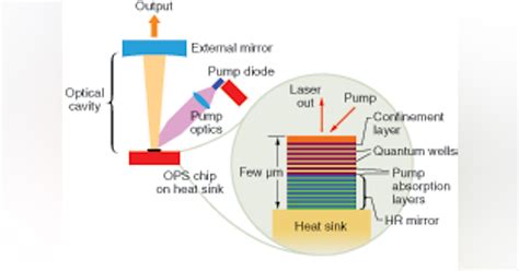 Semiconductor Lasers Optically Pumped Semiconductor Lasers Expand The
