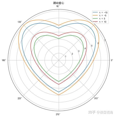 绘制出令人怦然心动的7种心形函数 知乎