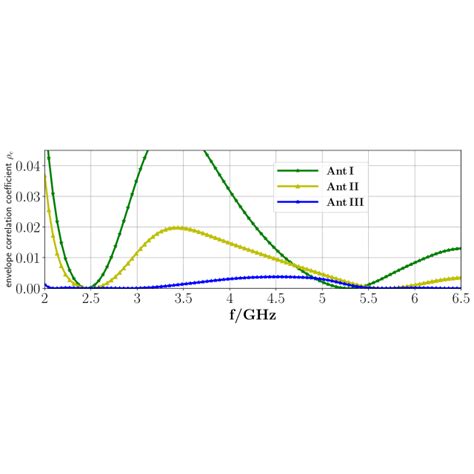 Simulated Ecc Calculated From S Parameters For Different Mimo Antennas