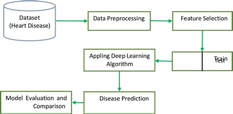 Figure 1 From An Accurate Prediction Framework For Cardiovascular Disease Using Convolutional