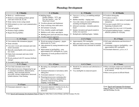 Speech Language Development Chart Phonology Development 0 3 Months