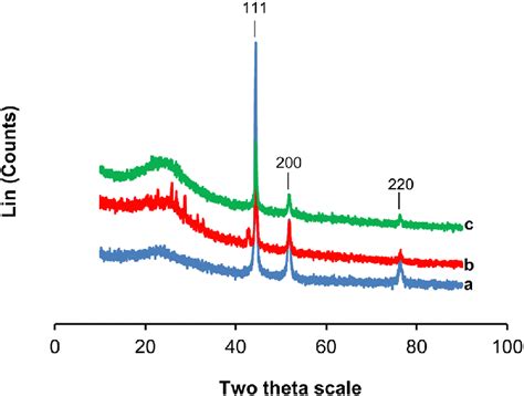 Xrd Patterns Of A H 2 N Sio 2 Core B H 2 N Sio 2 Ni Nanocomposite Download Scientific