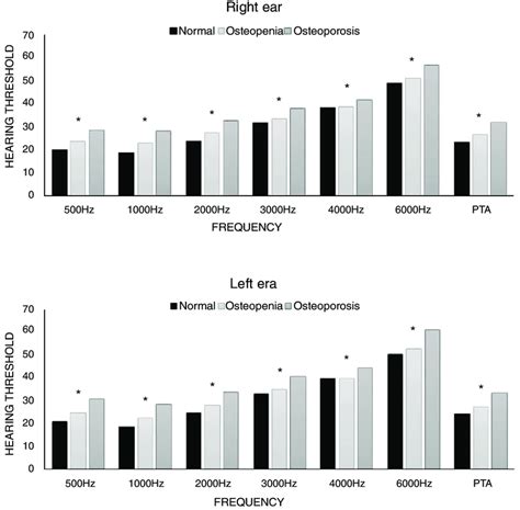 Correlation Between Hearing Threshold And Frequency Of Each Group Pta