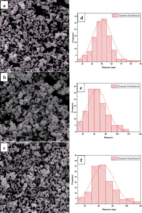 Figure 3 From Methylene Blue Dye Photocatalytic Degradation Over Synthesised Fe3o4 Ac Tio2 Nano