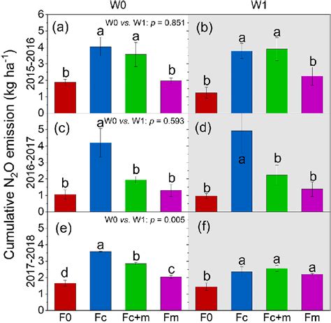 Cumulative N 2 O Emissions Of Wheat Maize Cropping System Under Four