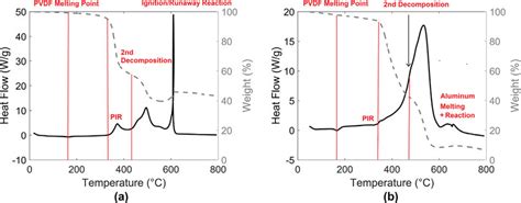 Dsc Tga For A 20 Wt Nal Pvdf And B Ma Al Ptfe Pvdf Download Scientific Diagram