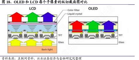 Oled和lcd每个子像素的纵切截面图对比行行查行业研究数据库 Oled和lcd每个子像素的纵切截面图对比行行查行业研究数据库