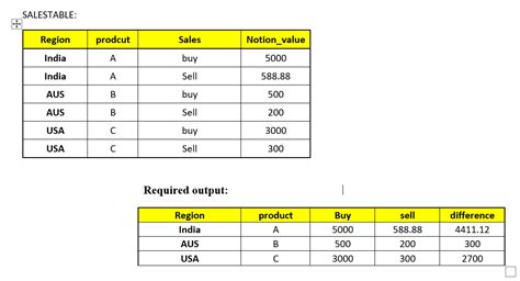 Difference Between Two Rows Of A Same Column In Microsoft Fabric