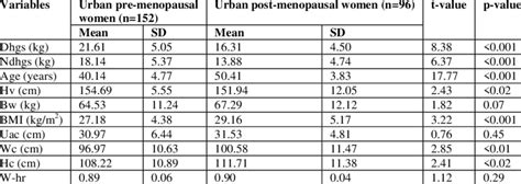 Comparison Of Handgrip Strength And Selected Anthropometric Variables