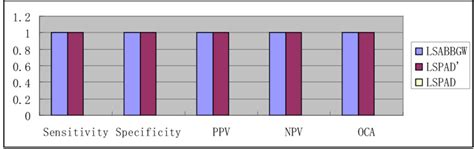 The Classification Performance Comparison On The Ovarian Cancer Dataset Download Scientific