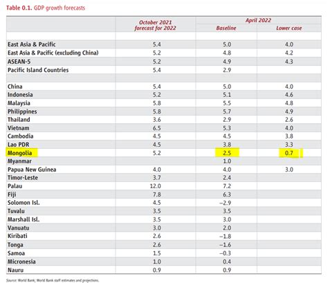 Дэлхийн банк Их хэмжээний өртэй Монгол Улс эдийн засгийн цочролд өртөхөөр байна