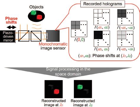 Figure 2 From Multiwavelength Digital Holography And Phase Shifting