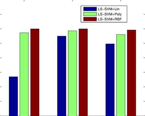 overall accuracy of ls svm classifier with respect to three datasets