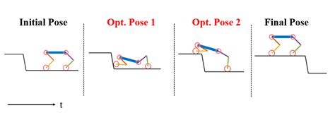 Pose Optimization Illustration The Four Main Poses During A Stair