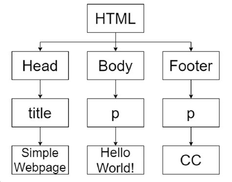 DOM Representation Of Table The Html Tag Is The Parent With Head Download Scientific