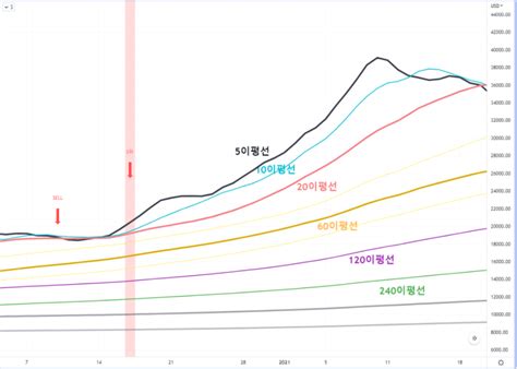 차트 분석 이동평균선 종류와 골든크로스 데드크로스 네이버 블로그