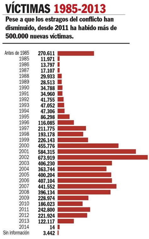 Seis Millones De Víctimas Deja El Conflicto En Colombia