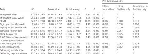 Summary Of The Neuropsychological Test Results Among The Patients And