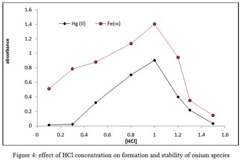 Incorporation Onium System With Cloud Point Extraction Method For Extraction And Determination