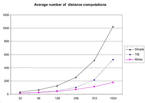 The Average Number Of Distance Calculations Per Training Vector Per Download Scientific Diagram