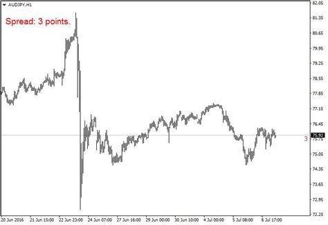 Mql5 The Spread Metatrader Indicator Is A Tool For Tracking The