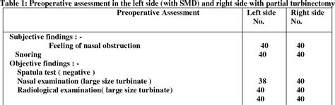 Table 1 From Management Of Inferior Turbinate Hypertrophy A