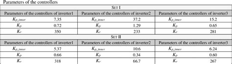 Table 2 From A Comprehensive Control System For Multi Parallel Grid Connected Inverters With Lcl