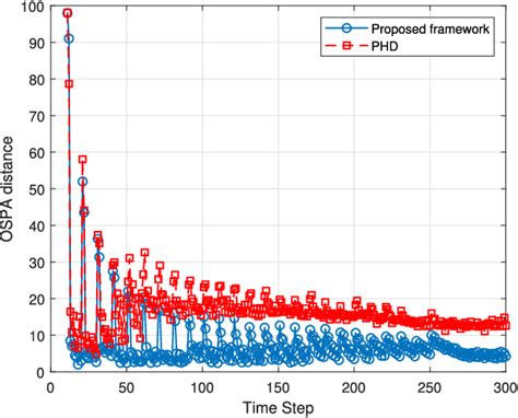 figure 9 from a labeled rfs based framework for multiple integrity