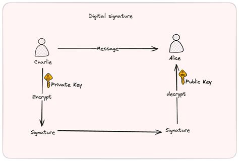 Implementing Authentication With Jwt In Android Without Using A