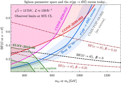 Expanded Map Of Color Octet Scalar Parameter Space Including Regions