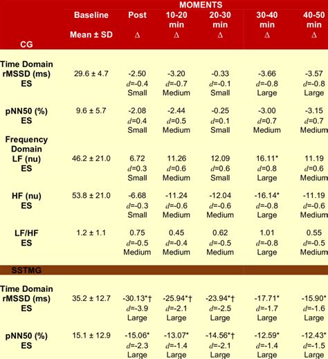 Comparison Of The Heart Rate Variability Intragroup And Intergroup