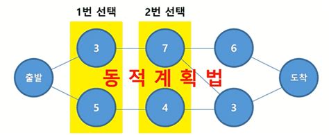 Algorithm 그리디greedy 알고리즘 Hyemlog