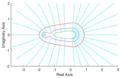 Mathematics Free Full Text Eigenvalue Estimates Via Pseudospectra