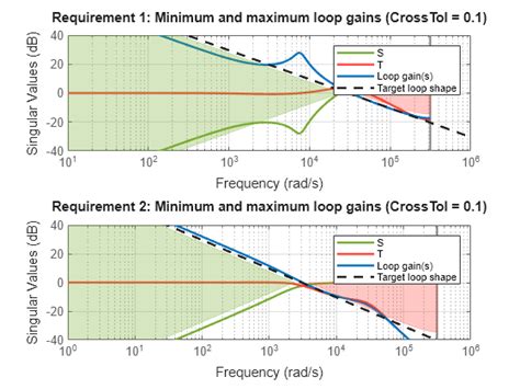 Multiloop Control Design For Buck Converter Matlab And Simulink