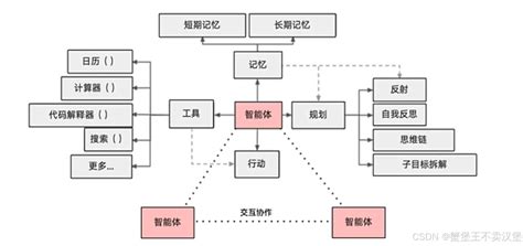 day01 agent理论基础 框架与策略分析 csdn博客